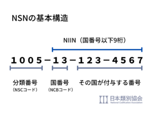 NSN（NATO Stock Number）の登録フローと実務活用 - 一般社団法人日本類別協会