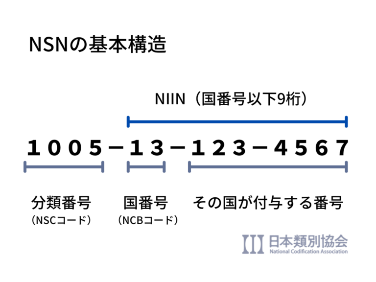 NSN（NATO Stock Number）の登録フローと実務活用 - 一般社団法人日本類別協会